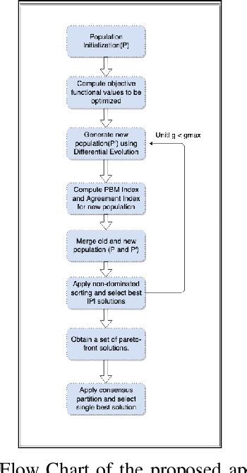 Figure 1 From A Multi View Multiobjective Partitioning Technique For Search Results Clustering