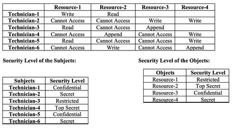 solved problem 1 access control matrix of a “college of