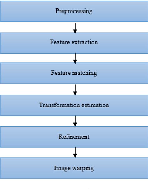 figure 1 from a robust image registration using multi scale feature