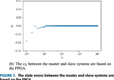 Figure 7 From Design Of A Multiple Pseudorandom Number Generator