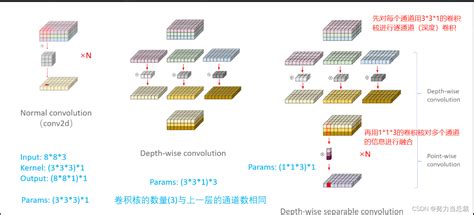 深度可分离卷积深度可分离卷积模块 Csdn博客