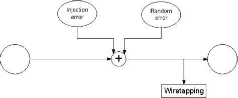 Figure 1 From Secure Error Correcting Sec Network Codes Semantic Scholar