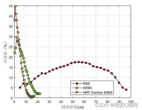 m基于马尔科夫随机场和gardner环的wsn网络时间同步matlab仿真 时钟同步matlab仿真 csdn博客