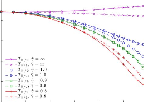 Phase Diagram For The Deconfinement Transition With B 0 And Various