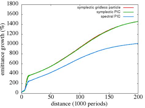 Four Dimensional Emittance Growth Evolution From The Symplectic Download Scientific Diagram