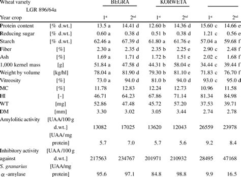 Selected Biochemical Physical And Technological Properties Of Wheat Download Scientific