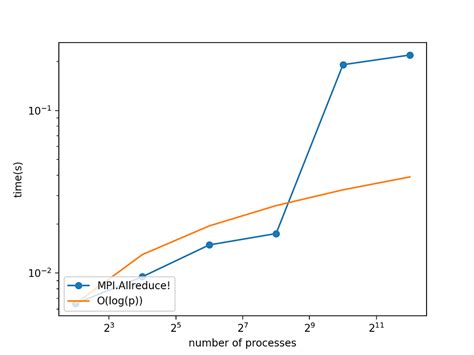 How To Run Mpi Jobs On A Cluster Julia At Scale Julia Programming