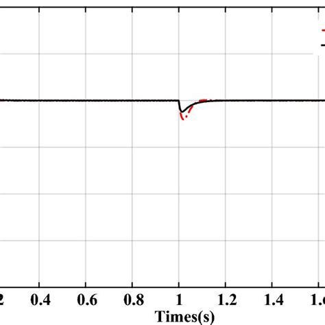 Comparison Diagram Of Pi Control And Smc Control Speed Of Pmsm