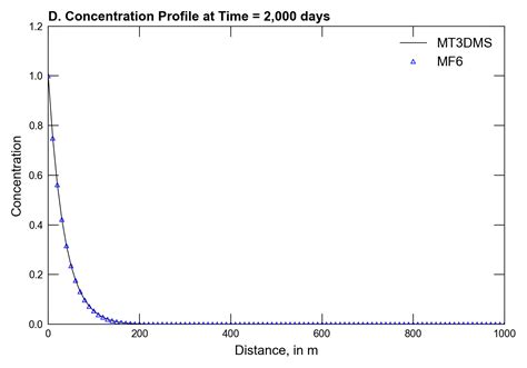 35 Mt3dms Problem 1 — Modflow 6 Examples Documentation