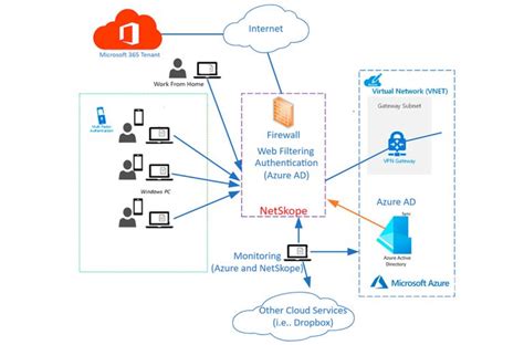 Casb（cloud Access Security Broker Syscom Global Solutions