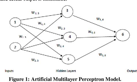 figure 1 from heart disease prediction using multilayer perceptron