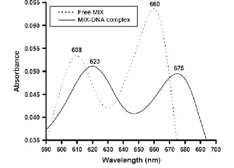 Uv Visible Spectra Of Free Mitoxantrone 1 Â 10 À2 Mm And Download Scientific Diagram