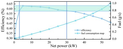 Reinforcement Learning Based Energy Management For Fuel Cell Electrical