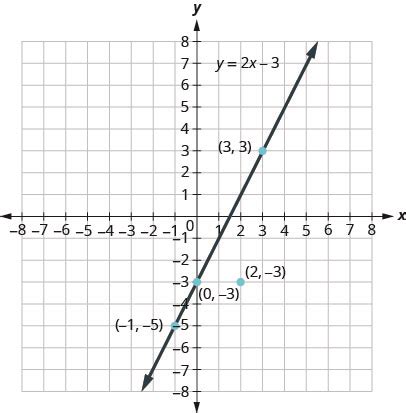 Graph Linear Equations In Two Variables Intermediate Algebra