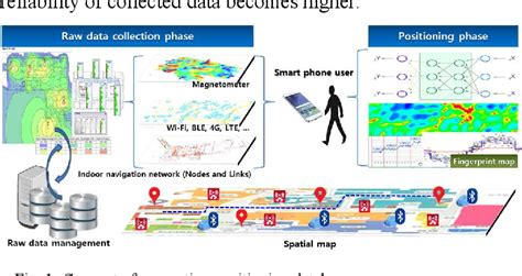 Figure 1 From Integrated Raw Data Collection And Validation System For Indoor Positioning