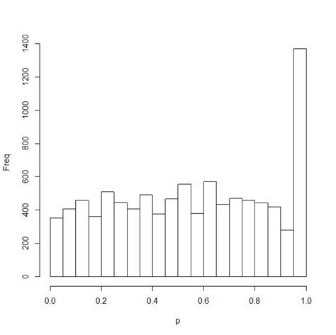 Histograms Of P Values Coming From M 10 000 Tests All Of Which