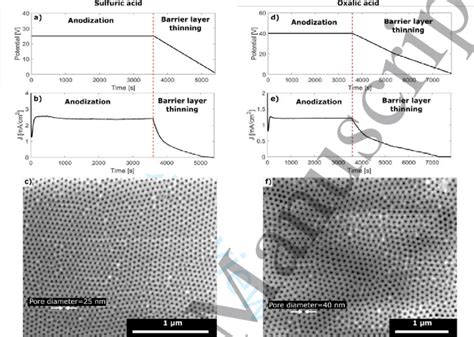 Anodization Potential And Current During The Second Anodization Step In