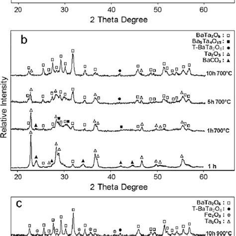 X Ray Diffraction Patterns Of Powders Heat Treated At A 500 8c B