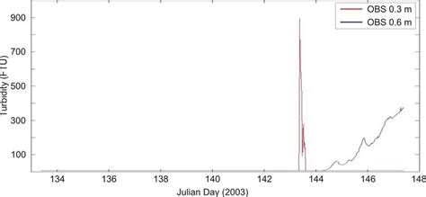5 Graph Showing Near Bed Turbidity Records Recorded At The Bruce Download Scientific Diagram