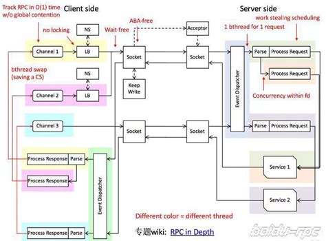 百度开源项目 brpc 进入 apache 孵化器 linuxeden开源社区