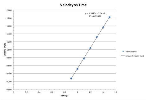Kinematics Lab Michelle S Science Portfolio