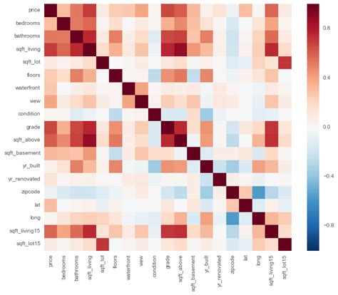 Predicting House Prices With Linear Regression By Adrià Luz Medium