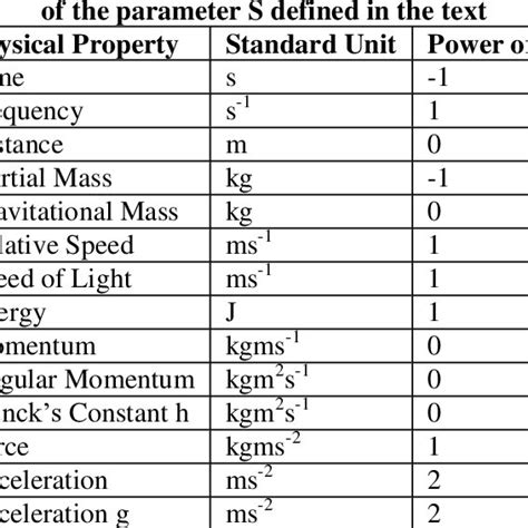 Gravitational Conversion Factors For Various Physical Properties They