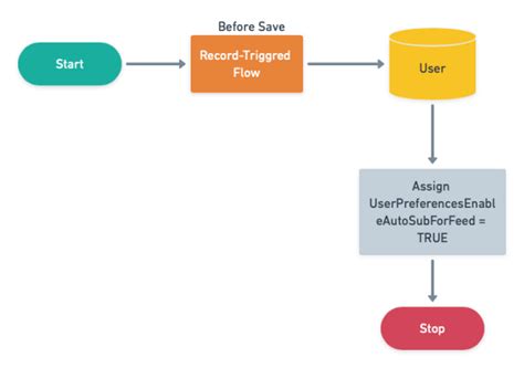 Auto Select Automatically Follow Records That I Create Checkbox Automation Champion
