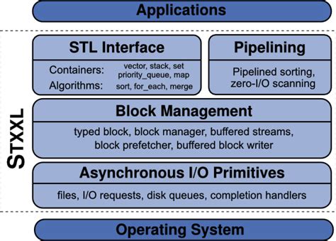 stxxl documentation for stxxl library