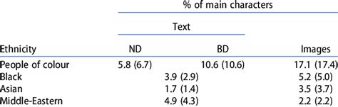 Binomial Test Results For The Representation Of Main Characters Of Download Scientific Diagram