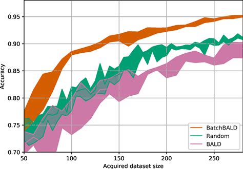 Performance On Repeated Mnist With Acquisition Size 10 See Section 41