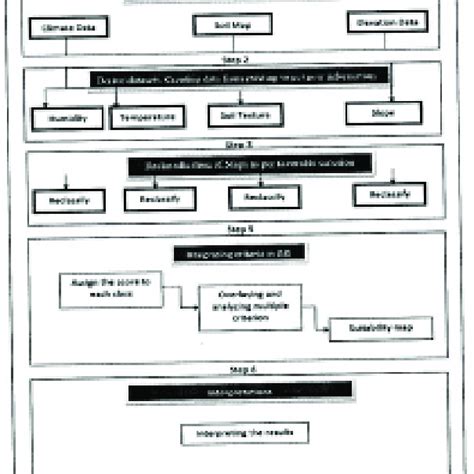 Flow Chart Of Methodology Download Scientific Diagram