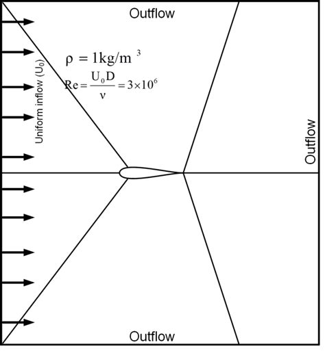 Flow Over Naca0012 Airfoil
