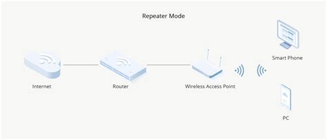Wireless Access Point Modes Guide Types Choices Setup Tips