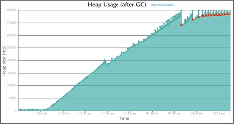 Huge Heap Memory Spikes With Error S3 Response Indicates Truncated
