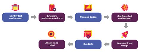 Software Performance Testing Benchmarking Quest Global