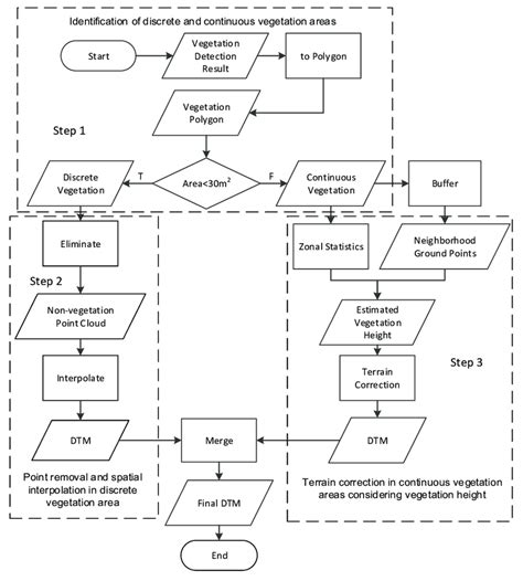 Workflow Of Terrain Correction Download Scientific Diagram