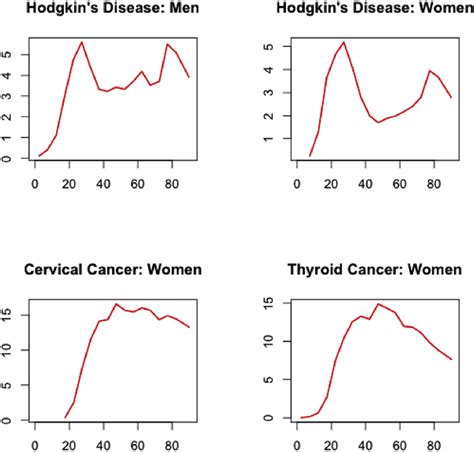 Examples Of Bimodal And Early Extended Peak Incidence Download