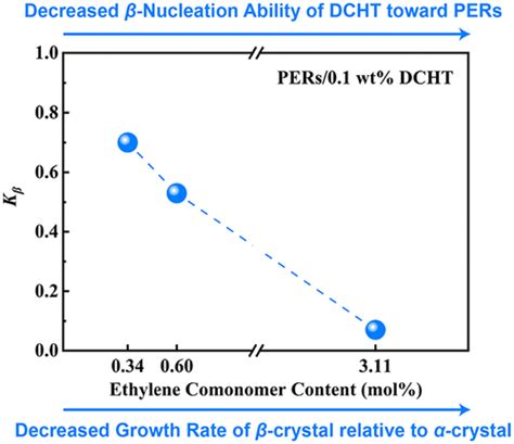 Ethylene Comonomer Directed Epitaxial Nucleation And Growth Of β Nucleated Isotactic