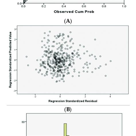 Evaluation Of The Statistical Validity Of The Regression Model Applied Download Scientific