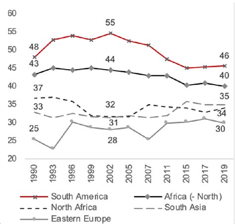 gini index by regions source own elaboration based on the world bank