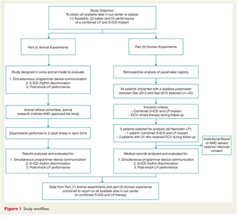 Figure 1 From Combined Leadless Pacemaker And Subcutaneous Implantable Defibrillator Therapy