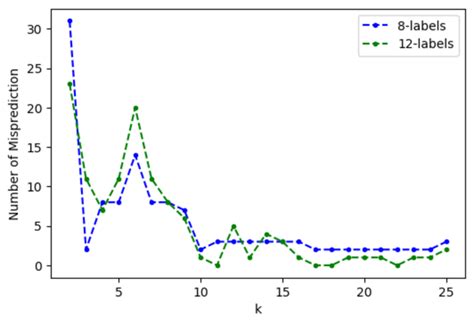 Prediction Errors For The Two Models With 8 And 12 Initial Labels