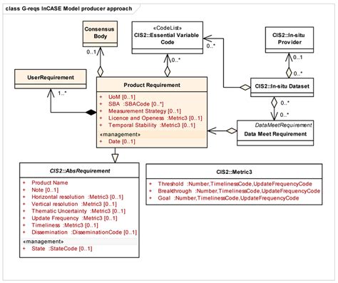 Uml Class Diagram Of The Product Requirements Data Model See Legend In Download Scientific