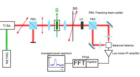 Spin Noise Spectroscopy E2 Tu Dortmund