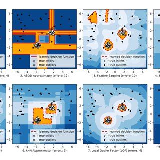 Comparison Among Unsupervised Models And Their Pseudo Supervised