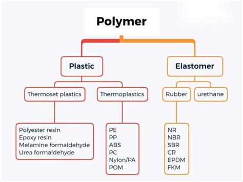 Understanding Polymer Types Comparing Plastics And Elastomers ｜zhongde