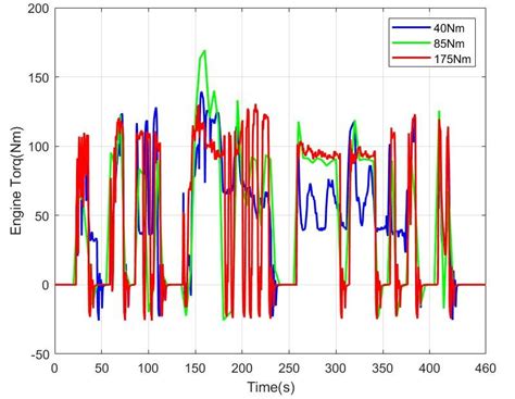 engine torque profiles for different maximum supplementary torque after