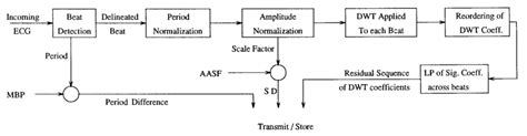 Block Schematic Of The Encoder Download Scientific Diagram