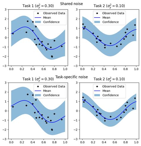 Hadamard Multitask Gp Regression — Gpytorch 115dev23g4422e9e